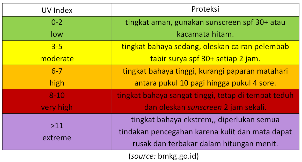 Kenali Apa itu UV Index, Jenis dan Bahayanya Untuk Kulit